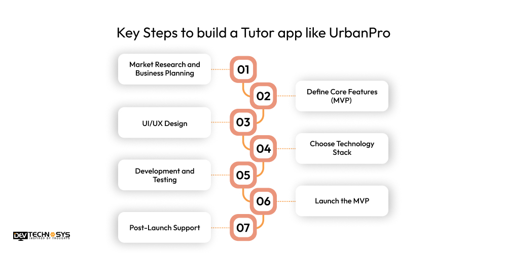 Steps To Develop An App Like UrbanPro In 2025