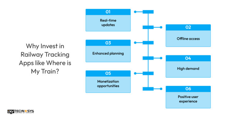 5 Steps To Develop An App Like Where Is My Train In 2025