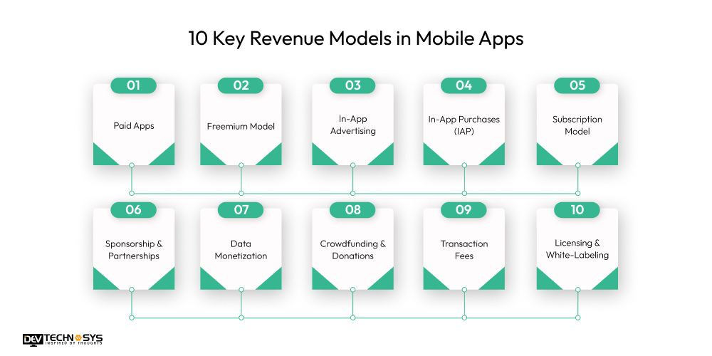 Easy Ways To Make Money From Mobile App Development In 2025?
