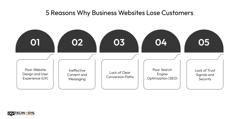 Top 5 Reasons Your Business Website Is Losing Customers And How We Fix It