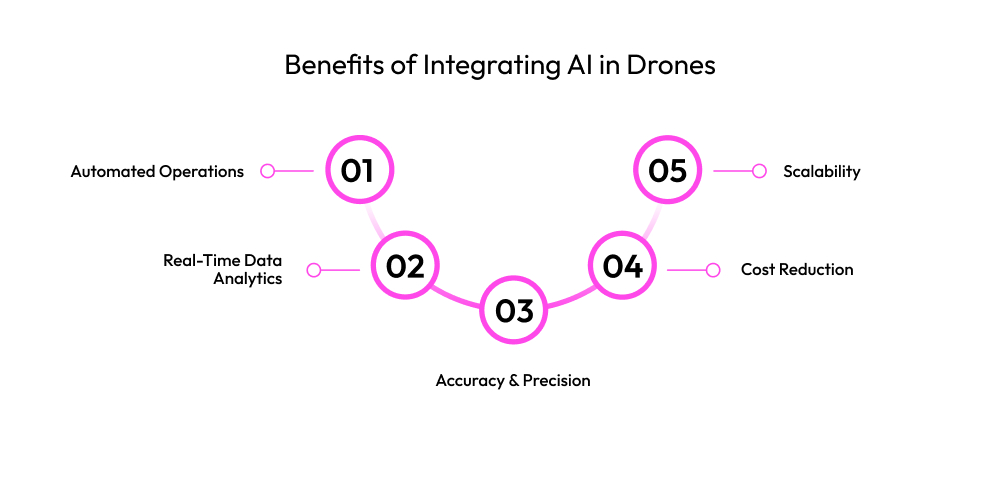 AI In Drones: Transforming Industries From Above In 2025