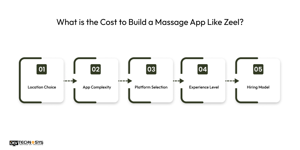 6 Crucial Steps To Build A Massage App Like Zeel In 2025
