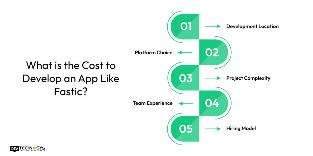 6 Steps To Build An App Like Fastic In 2025