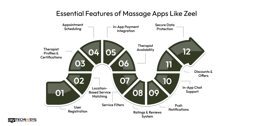 6 Crucial Steps To Build A Massage App Like Zeel In 2025