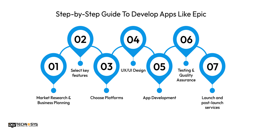 7 Key Steps To Build An App Like Epic In 2025