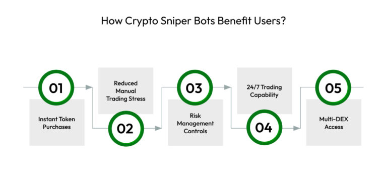 Powerful Guide To Develop A Crypto Sniper Bot 2026
