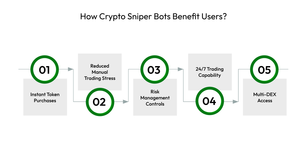 Powerful Guide To Develop A Crypto Sniper Bot 2026