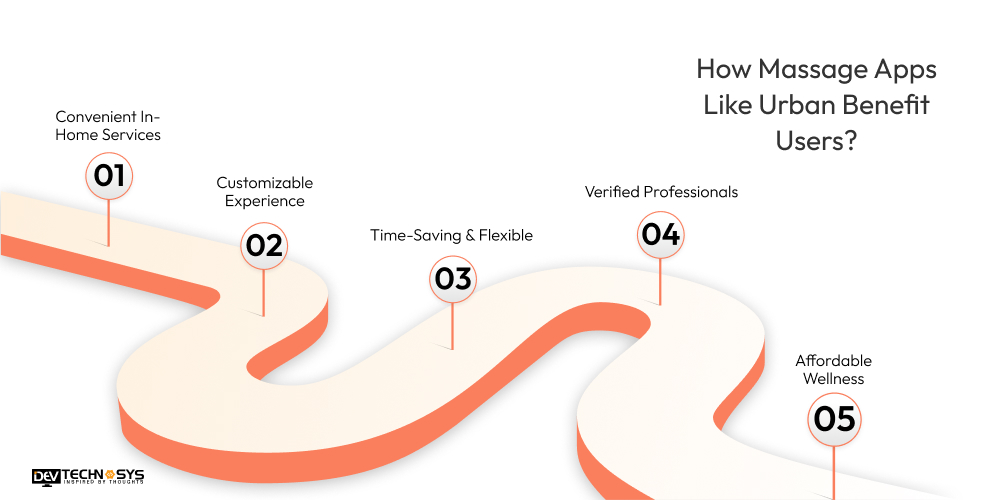 5 Easy Steps To Build A Massage App Like Urban In 2025