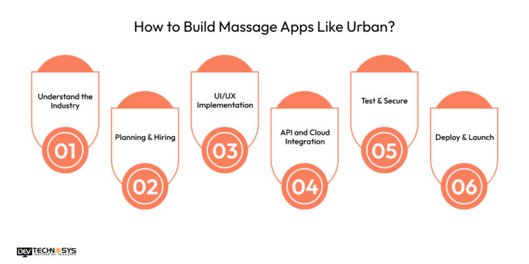 5 Easy Steps To Build A Massage App Like Urban In 2025
