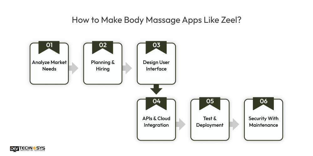 6 Crucial Steps To Build A Massage App Like Zeel In 2025