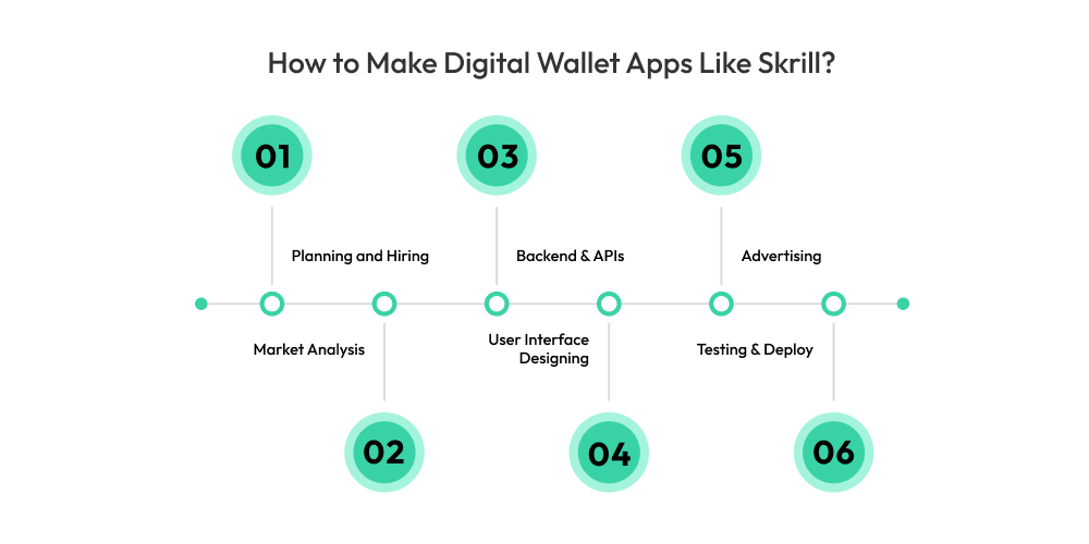 6 Steps To Build An Ewallet App Like Skrill In 2025