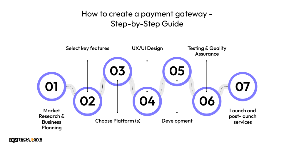 How To Create A Payment Gateway In 7 Easy Steps