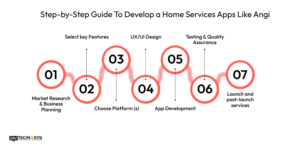 7 Steps To Build Home Services App Like Angi In 2025