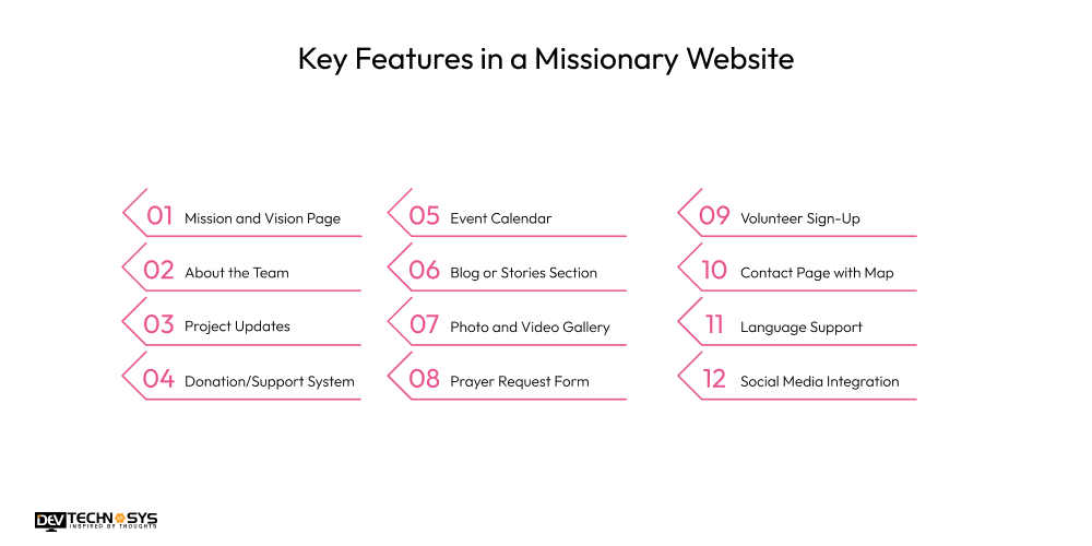 Easy Ways To Build A Church Website In 2025?