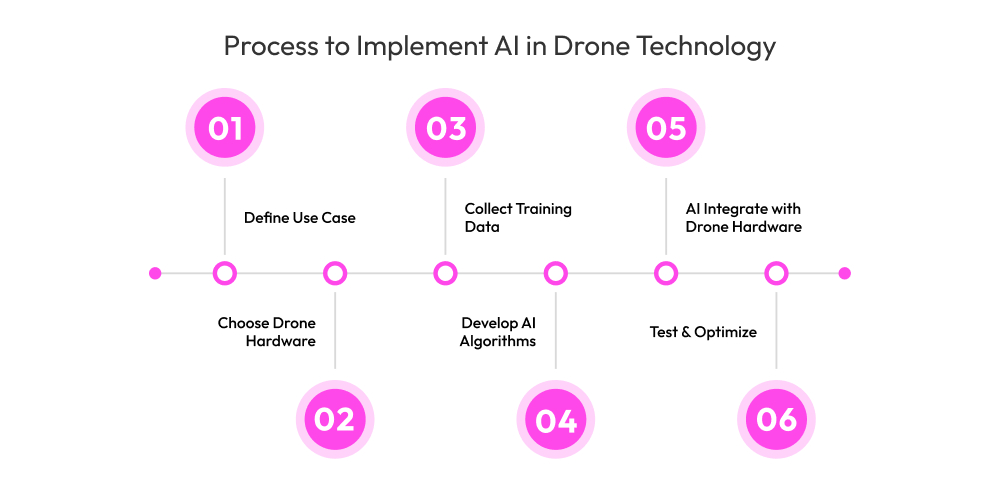 AI In Drones: Transforming Industries From Above In 2025