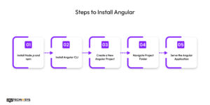 Install Angular In 5 Easy Steps