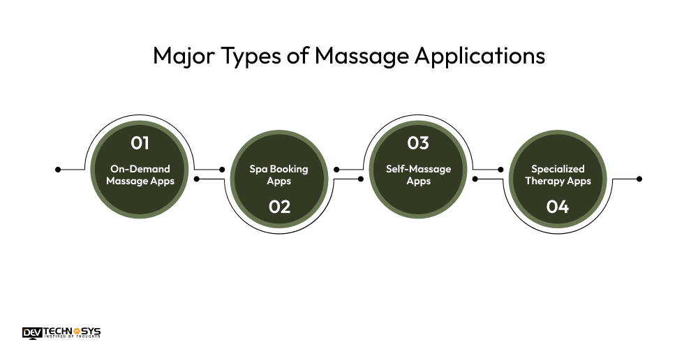 6 Crucial Steps To Build A Massage App Like Zeel In 2025