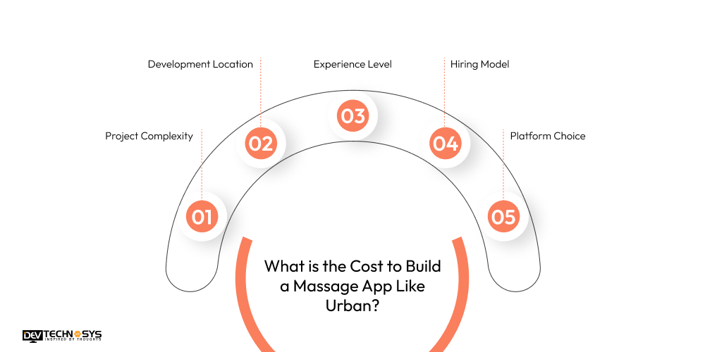 5 Easy Steps To Build A Massage App Like Urban In 2025