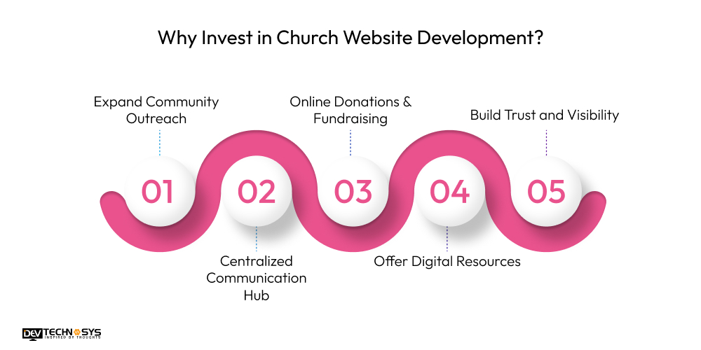 Easy Ways To Build A Church Website In 2025?