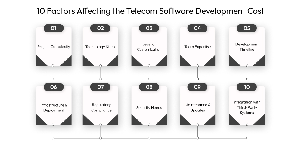 Telecom Software Development Cost 2025: Complete Guide