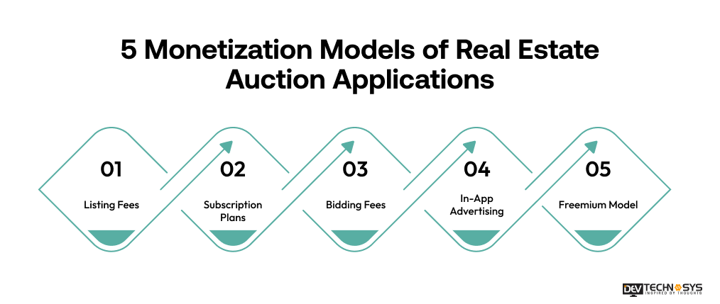 Ultimate Real Estate Auction App Development Guide In 2026