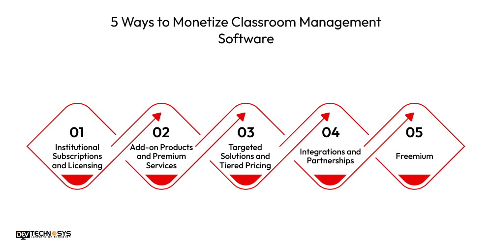 Easy Ways To Build Classroom Management Software Like Canvas In 2025