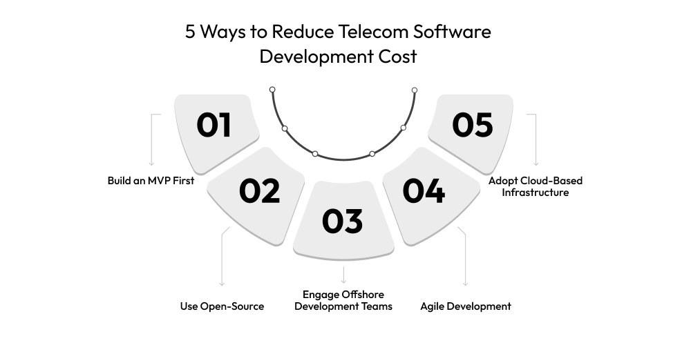 Telecom Software Development Cost 2025: Complete Guide