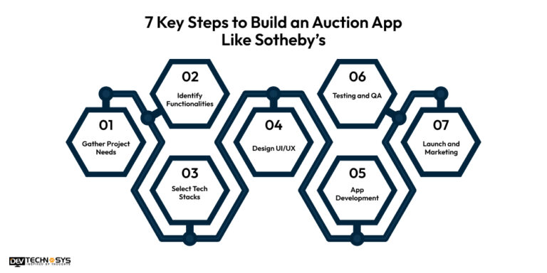7 Steps To Build An Auction App Like Sotheby’s In 2025