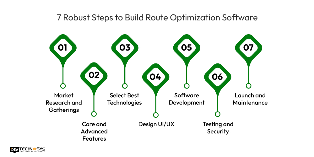 Easy Steps To Build Route Optimization Software In 2025