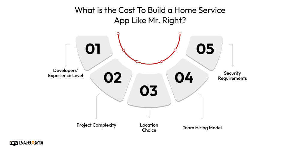 Build A Home Service App Like Mr. Right - Simple Steps