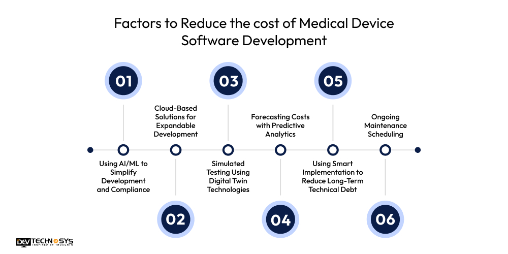 Cost To Build Medical Device Software In 2025