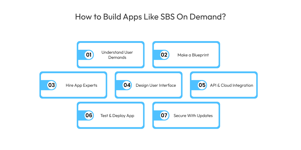 Develop An App Like SBS On Demand In Australian In 7 Steps