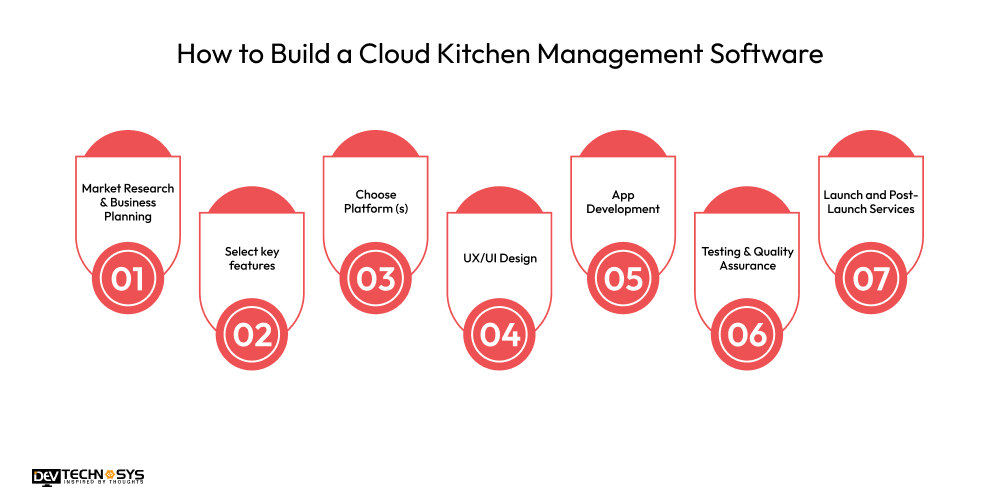 Build Cloud Kitchen Management Software Like Lightspeed