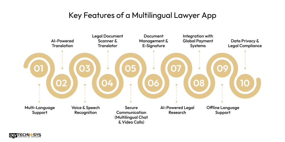 Easy Steps To Build A Multilingual Lawyer App For Global Clients In 2025