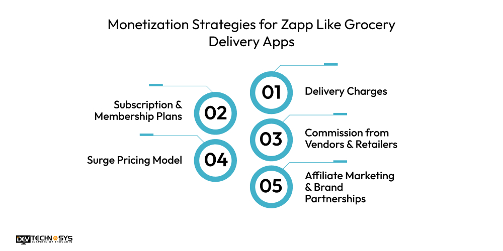 7 Steps To Build A Grocery Delivery App Like Zapp In 2025