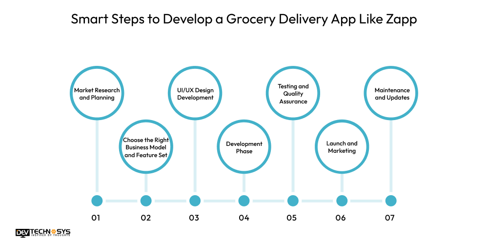 7 Steps To Build A Grocery Delivery App Like Zapp In 2025