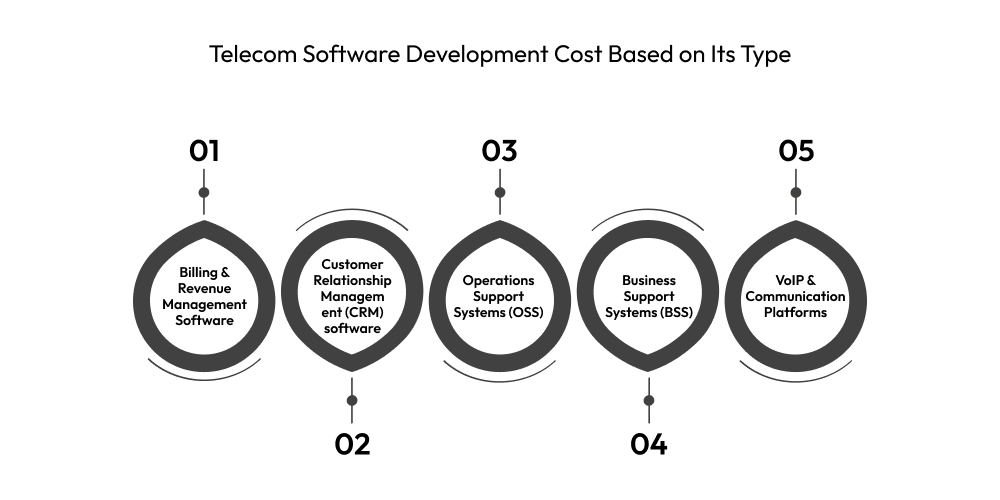 Telecom Software Development Cost 2025: Complete Guide