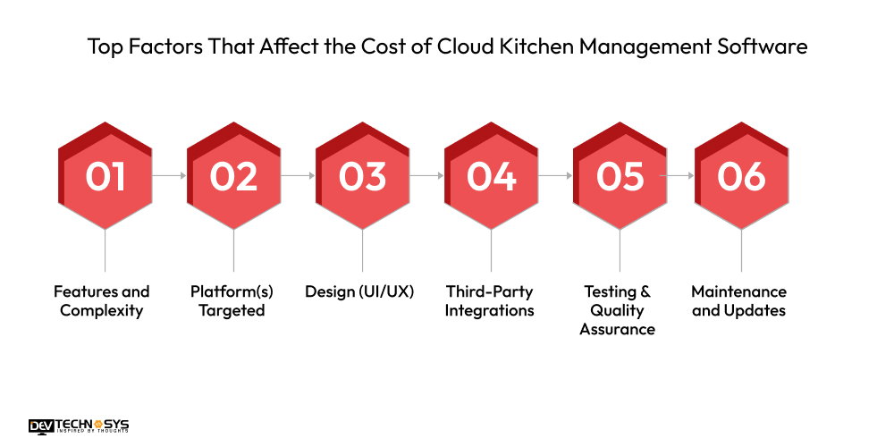 Build Cloud Kitchen Management Software Like Lightspeed