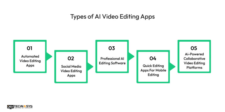 Develop An AI Video Editing App In 2026: An Ultimate Guide