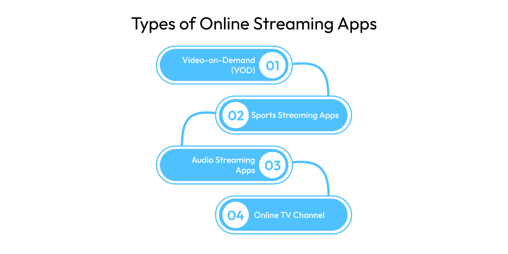 Develop An App Like SBS On Demand In Australian In 7 Steps