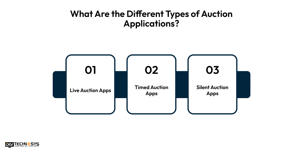 7 Steps To Build An Auction App Like Sotheby’s In 2025