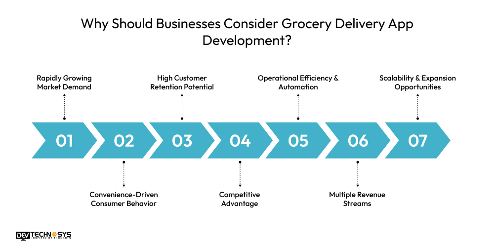 7 Steps To Build A Grocery Delivery App Like Zapp In 2025