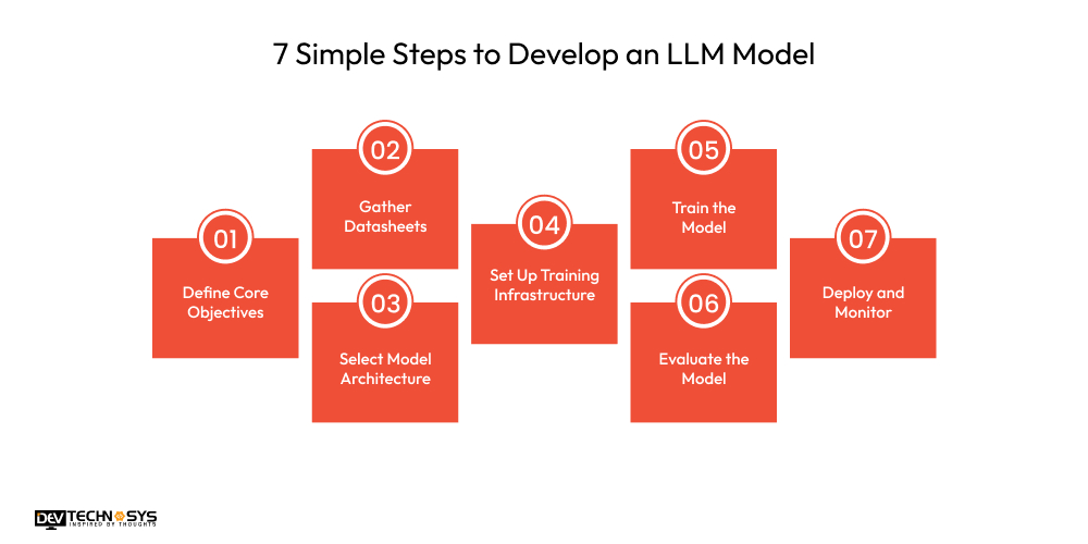 Develop An LLM Model In 7 Proven Steps