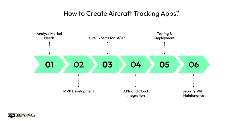 How To Build Aircraft Tracking App In 2025 : An Ultimate Guide