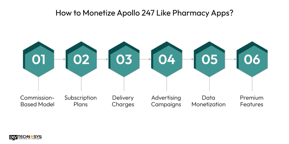 Build A Medicine Delivery App Like Apollo Pharmacy In 2025