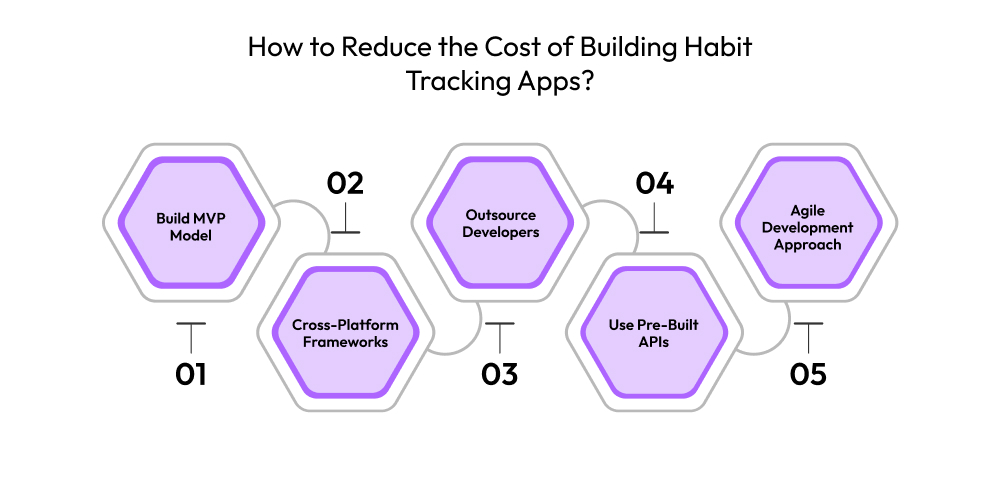 Habit Tracker App Development Cost : An Ultimate Guide In 2025