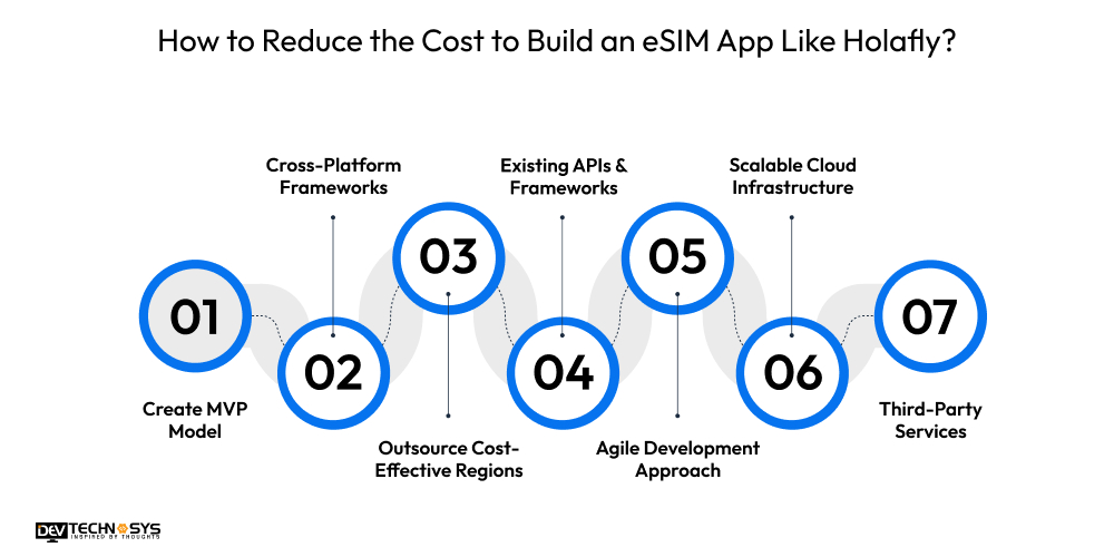 Cost To Develop An ESIM App In 2025: An Ultimate Guide