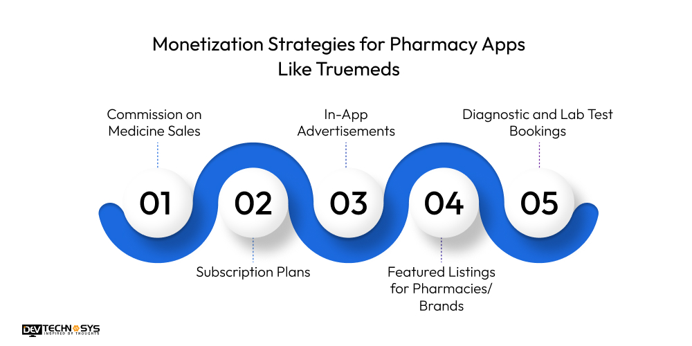Easy Steps To Develop A Pharmacy App Like Truemeds In 2025
