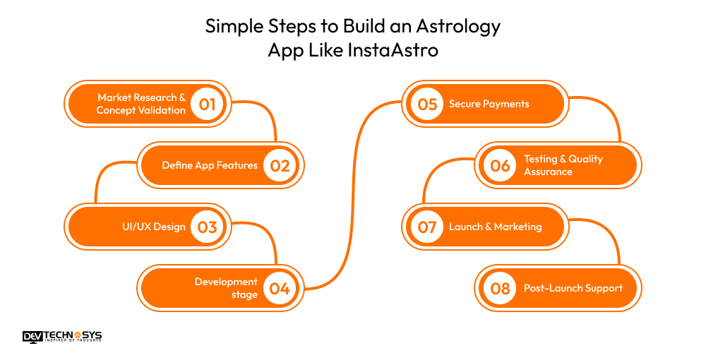 Build An Astrology App Like InstaAstro - Step By Step Guide
