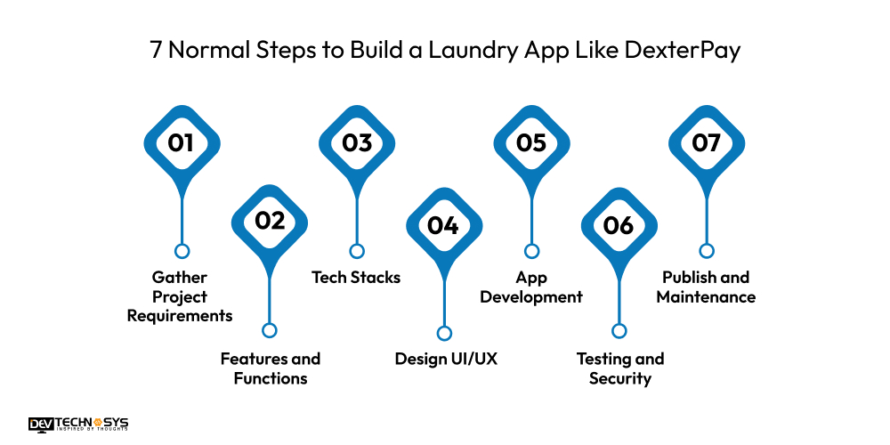 Build A Laundry App Like DexterPay - A Quick Guide